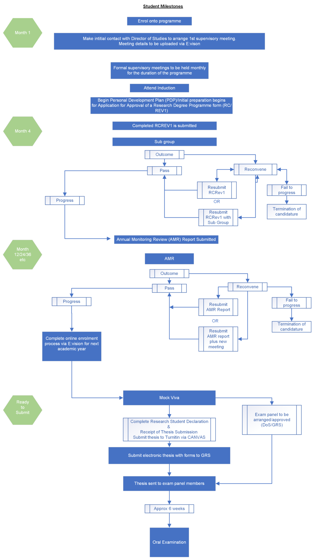 Post-graduate Research Student Journey Overview – GRS Handbook